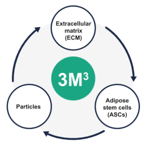 Novadip unveiled its 3M³ Platform at BIO Digital 2020